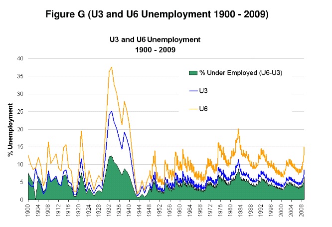 U6 Unemployment during the Great Depression - SurlyTrader